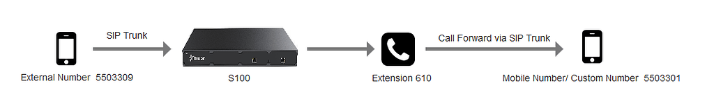 Call Forward - External incoming call forwarded/transferred to a custom ...